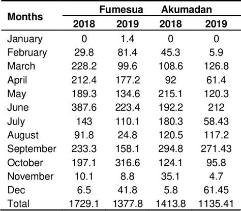 Table 1 From Response Of Common Bean Phaseolus Vulgaris L To Nutrient Amendments Across
