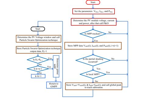 Pando With Pso Based Mppt Technique For Different Pscs Of Solar Pv