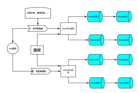 数据架构：数据冷热分离实践思考 阿里云开发者社区