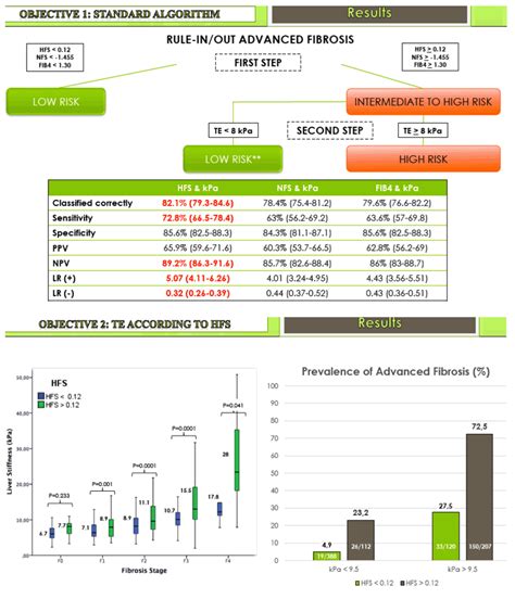 The Combination Of Hepamet Fibrosis Score And Transient Elastography