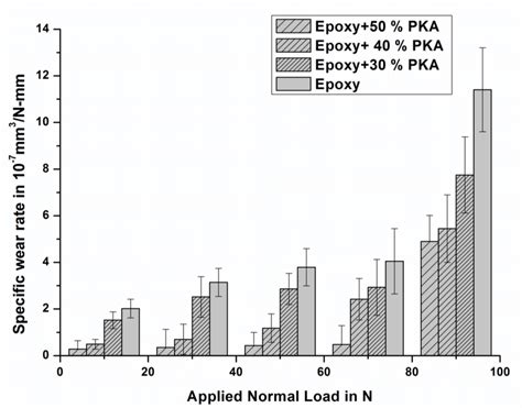 Specific Wear Rate Against Applied Normal Load Download Scientific Diagram