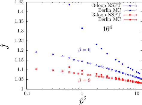 Three Loop Nspt Of The Ghost Dressing Function In Comparison To Monte Download Scientific
