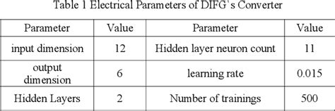 Table 1 From Neural Network Based Control Parameter Identification Method For Dfig Semantic