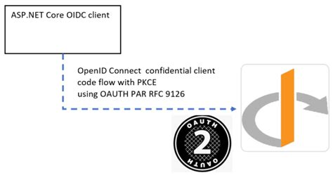 Improve Aspnet Core Authentication Using Oauth Par And Openid Connect