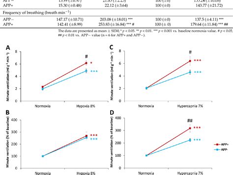 Table 1 From Hypoxic And Hypercapnic Responses In Transgenic Murine