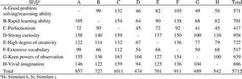 Frequency Matrix For Dominant Characteristics Raw Scores Matrix