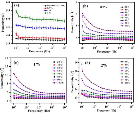 A Room Temperature Frequency Dependent Permittivity Of Pure Pvdf Trfe