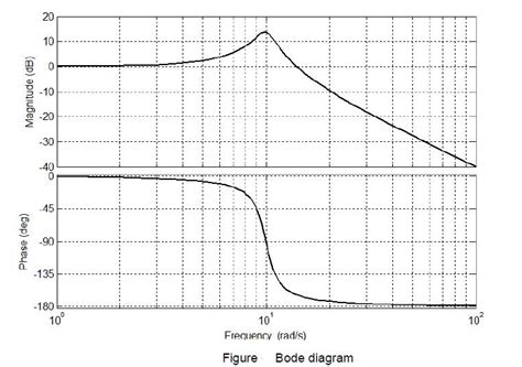 Solved A Describe The Frequency Response Method And Show