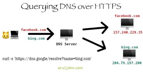 How To Make DNS Queries Over HTTPS Using Curl