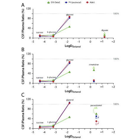 Brain Plasma And Cerebrospinal Fluid Csf Plasma Concentration Ratios