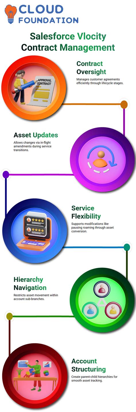 Salesforce Vlocity Asset Management Training