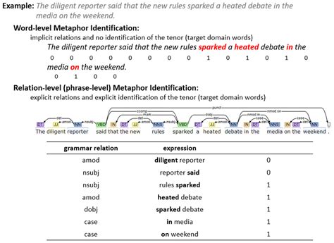 An Illustration Of The Difference Between Word Level And Relation Level