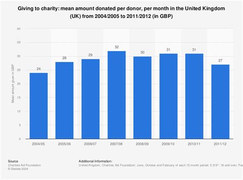 average amount donated to charity in the uk 2004 2012