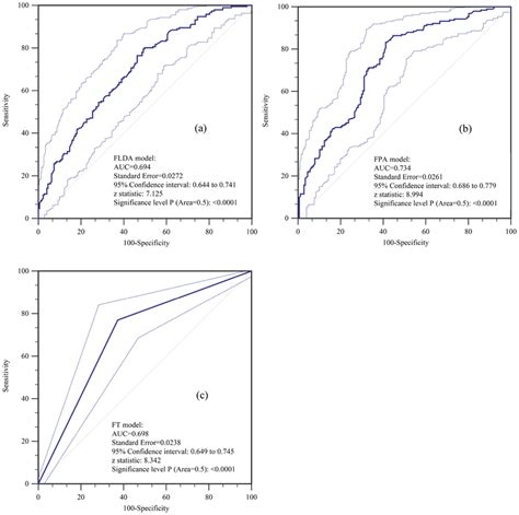Roc Curves Using The Training Dataset A Flda Model B Fpa Model C Ft