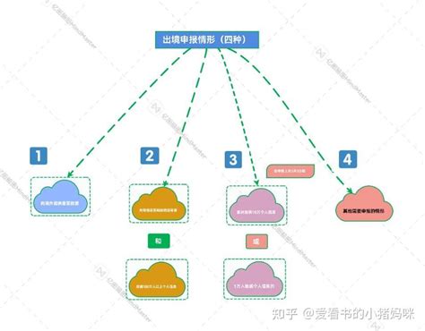 一图看懂数据出境安全评估申报指南（第一版） 知乎