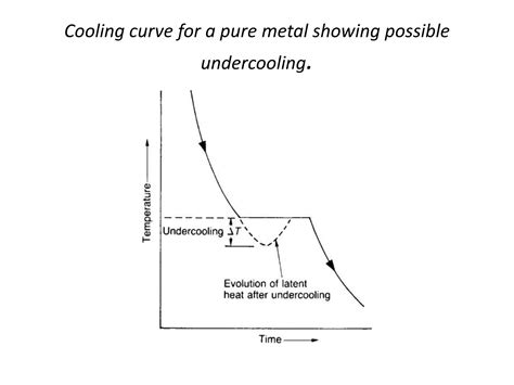 Coolingcurve 131118222246 Phpapp01 Pdf