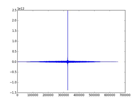 Python Confusion With Data After Scipyfftconvolve Stack Overflow