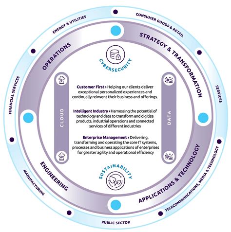 About Us And Key Figures Capgemini Investors En