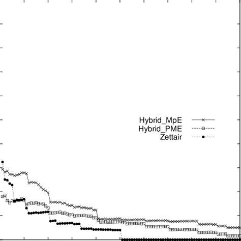 Evaluation Of Three Inex 2004 Co Retrieval Runs Using Strict