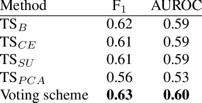 Performance Statistics For Different Rf Models Download Scientific Diagram