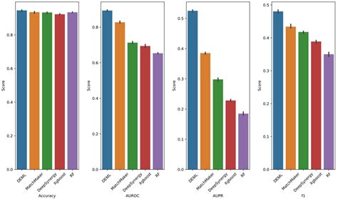 Deml Drug Synergy And Interaction Prediction Using Ensemble Based Multi Task Learning