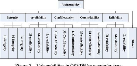 Figure From A New Method Of Vulnerability Taxonomy Based On Information Security Attributes