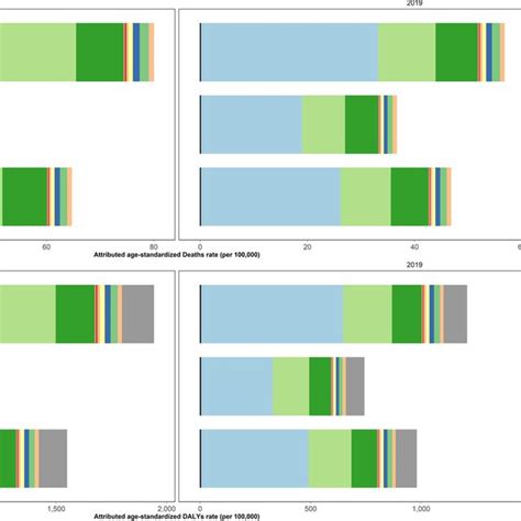 Rate Of Deaths Disability Adjusted Life Years Dalys Years Of Life