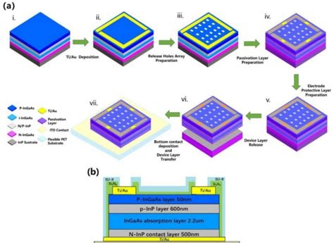 What A High Performance Photodetector With A Large Area Ingaasinp Pin