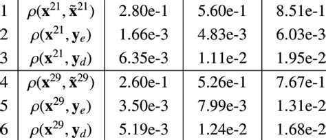 Normalized Mean Square Error For ε 128 ρ P 30 P 60 P 90