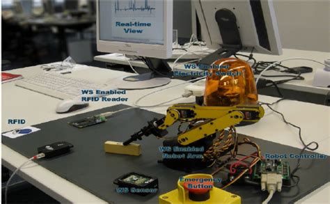 Ws Enhancedwrapped Heterogeneous Devices Rfid Readers Sensors Download Scientific Diagram