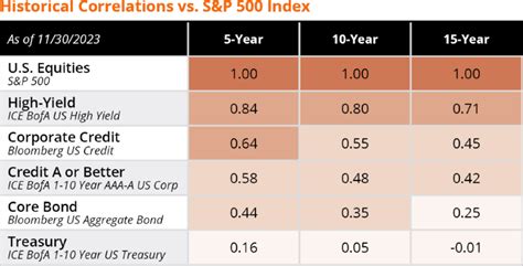 Correlation The Importance Of Quality In Fixed Income Allocations