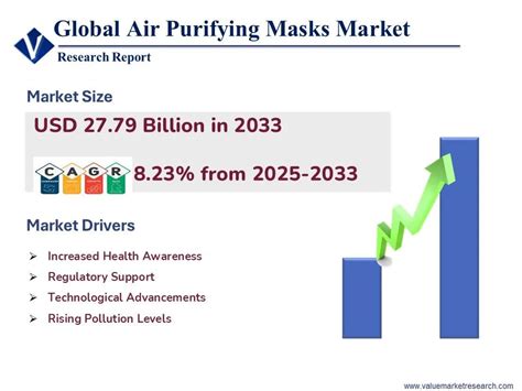 Air Purifying Masks Market Size, Share & Growth Report, 2033