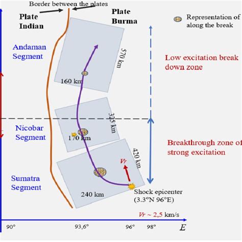 − Rupture Front Direction Along The Segments Of Sumatra Nicobar And Download Scientific