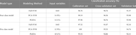 Classification Results Of Svm And Plsda Models Built With Full Spectra