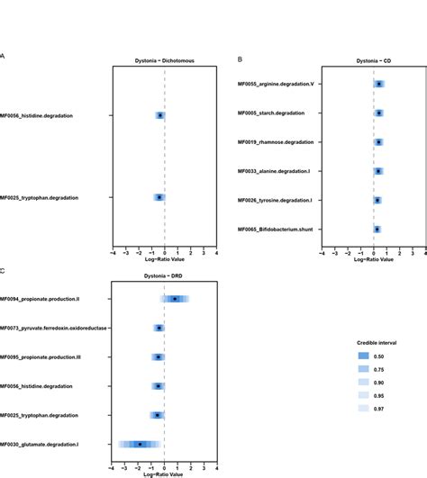 Results Of The Pibble Model Showing Differences In Abundance Of Download Scientific Diagram
