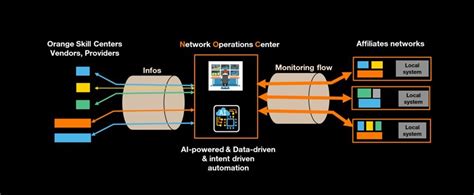 the mobile networkorange s network automation plan the mobile network