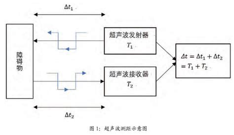 基于arduino的倒车雷达设计参考网