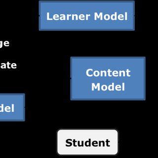 PDF Personalized Adaptive Learning Using Neural Networks
