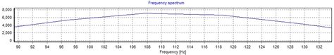 Signal Processing Fft Inaccuracy For C Stack Overflow