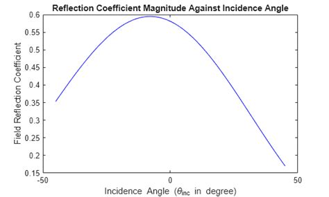 Github Syedamahamfahimelectromagnetic Analysis Of Intelligent Reflecting Surface Matlab I