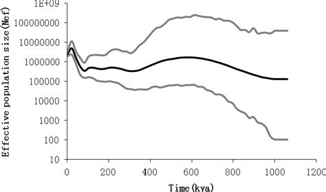 Simulation Of The Demographic History Of Pikas Using Coalescent Based Download Scientific
