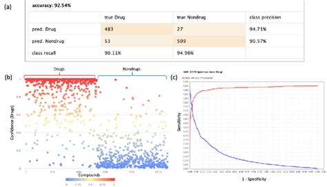 Predictive Performance Of Model 8 Rf Model On Drug Class With