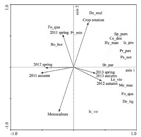 The Principal Component Analysis Pca Ordination Biplot Of Collembola