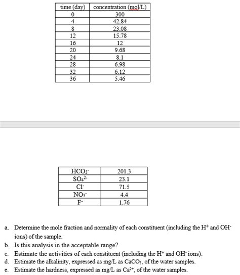 solved the following data was obtained from periodic