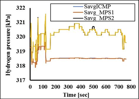 Estimated Averages Of Hydrogen Pressure Redundant Signals Obtained Download Scientific Diagram
