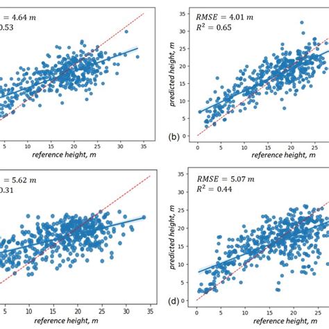 Forest Height Prediction Performance Using Selfsupervision And Baseline Download Scientific
