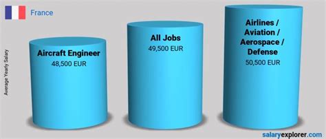 Aircraft Engineer Average Salary In France 2022 The Complete Guide