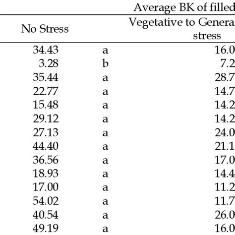 Response Of Several Soybean Varieties To The Yield Components Of Filled