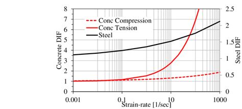 Concrete And Steel Dif Models Download Scientific Diagram