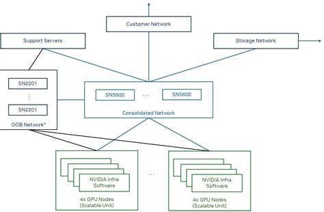 Networking Physical Topologies — Nvidia Ai Enterprise Software Reference Architecture